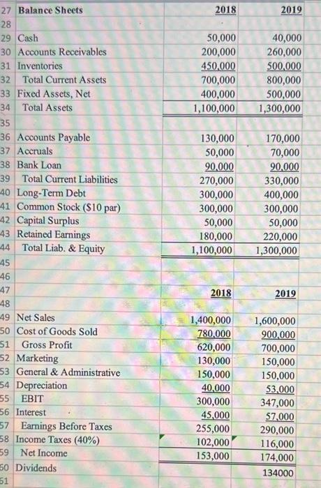 Solved 20182019 Net Sales Cost of Goods Sold Gross Profit | Chegg.com