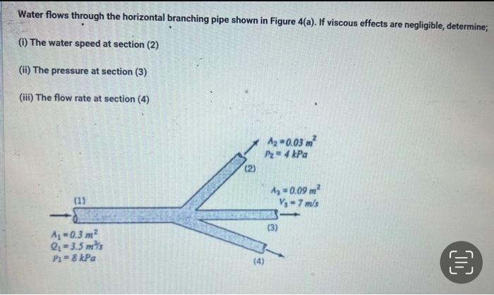 Solved Water flows through the horizontal branching pipe | Chegg.com