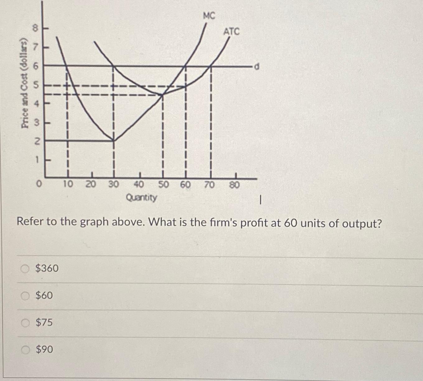 Solved Refer to the graph above. What is the firm's profit | Chegg.com