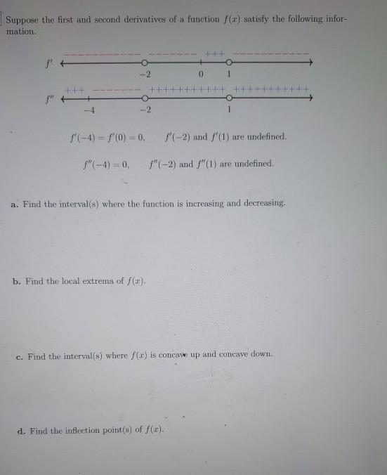 Solved Suppose the first and second derivatives of a | Chegg.com