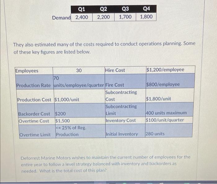 Solved Q1 Demand 2,400 Q2 2,200 Q3 1,700 Q4 1,800 They also | Chegg.com