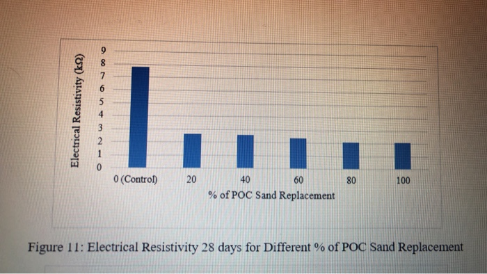Solved The graph shows the result for a geopolymer mortar | Chegg.com