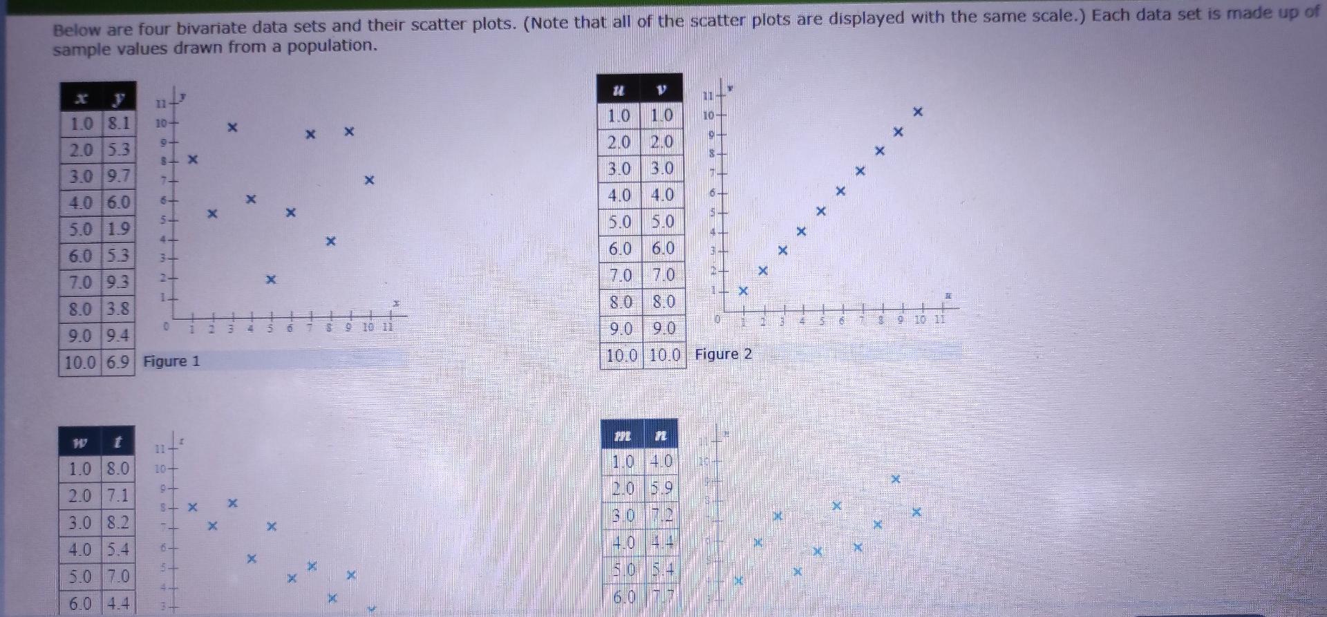 Below are four bivariate data sets and their scatter | Chegg.com