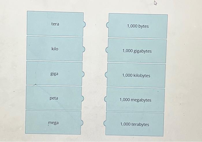 Solved tera kilo giga peta mega 1,000 bytes 1,000 gigabytes | Chegg.com