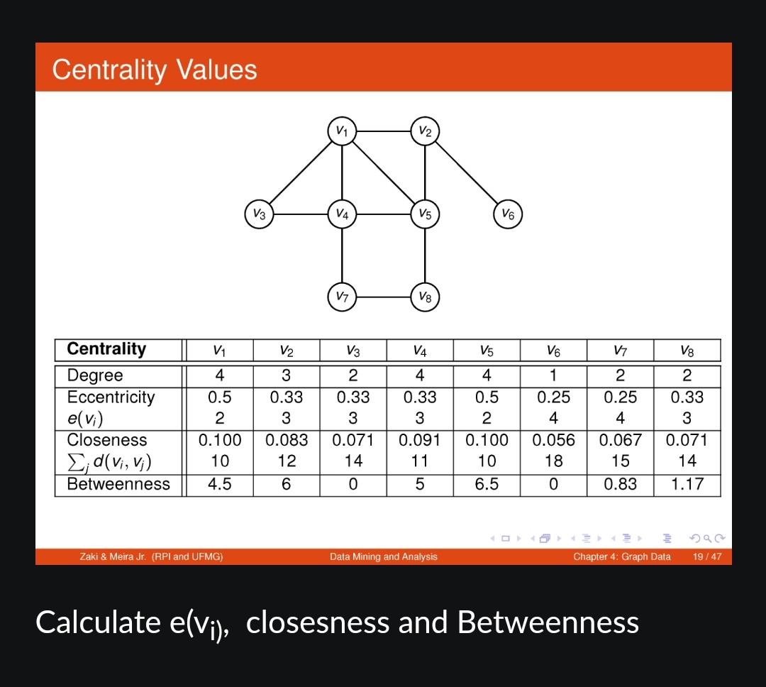 Solved Centrality Values Calculate e(vi), closesness and | Chegg.com
