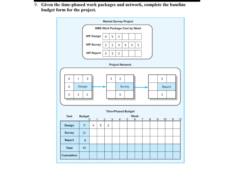Solved 9. Given the time-phased work packages and network, | Chegg.com