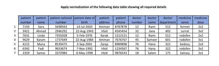 Solved Apply normalization of the following data table | Chegg.com