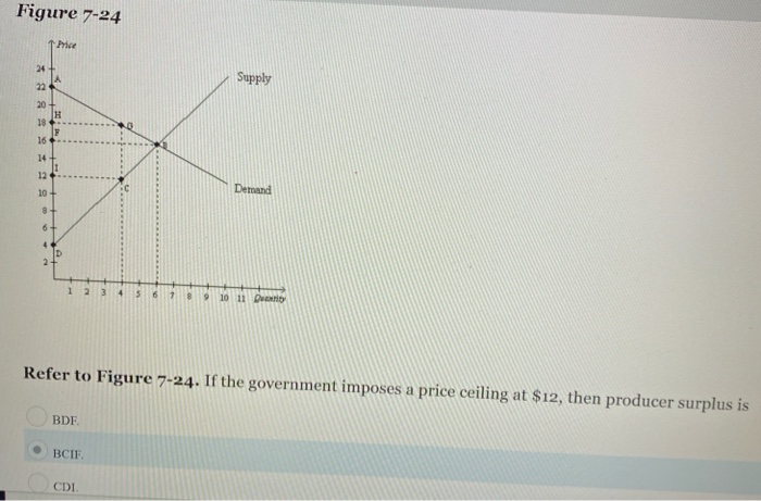 Solved uestion 4 Figure 7-24 Price Supply + + + + Demand + + | Chegg.com Solved uestion 4 Figure 7-24 Price Supply + + + + Demand + + | Chegg.com