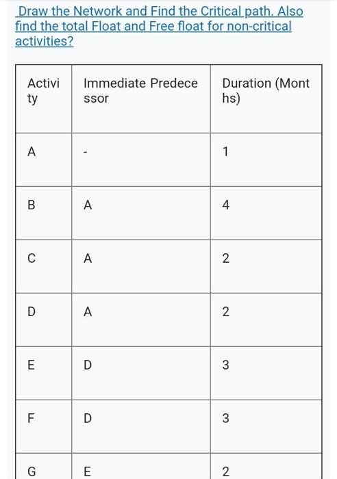 Solved Draw the Network and Find the Critical path. Also | Chegg.com