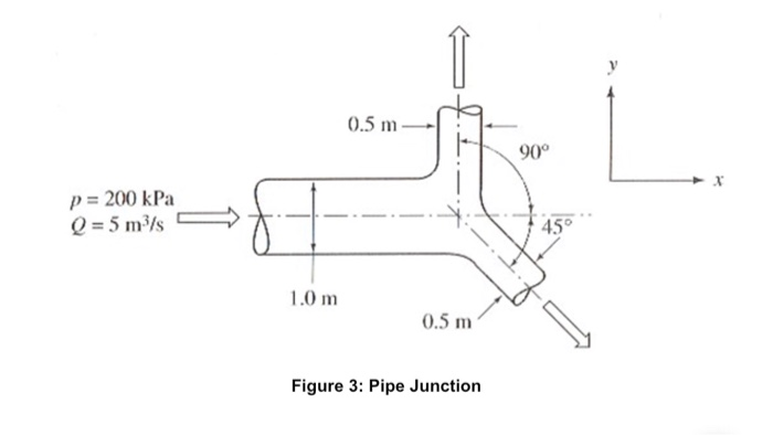 Solved Figure 3 shows a water pipe junction that lies on the | Chegg.com