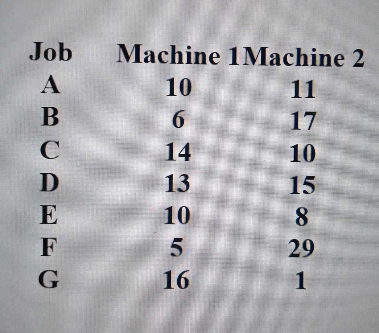 Solved use Johnson's rule Determine the sequence that will | Chegg.com