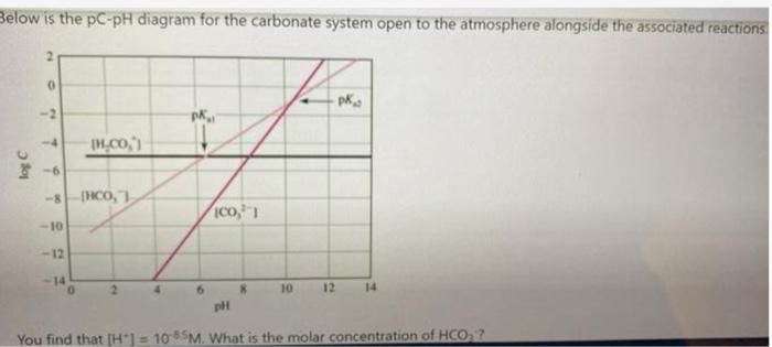 Below is the pC-pH diagram for the carbonate system | Chegg.com