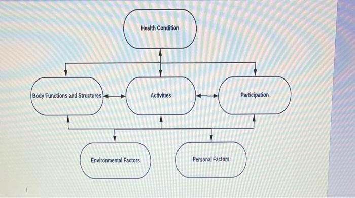 Solved hapter 1: 1) ICF Model (fill in your own example in | Chegg.com