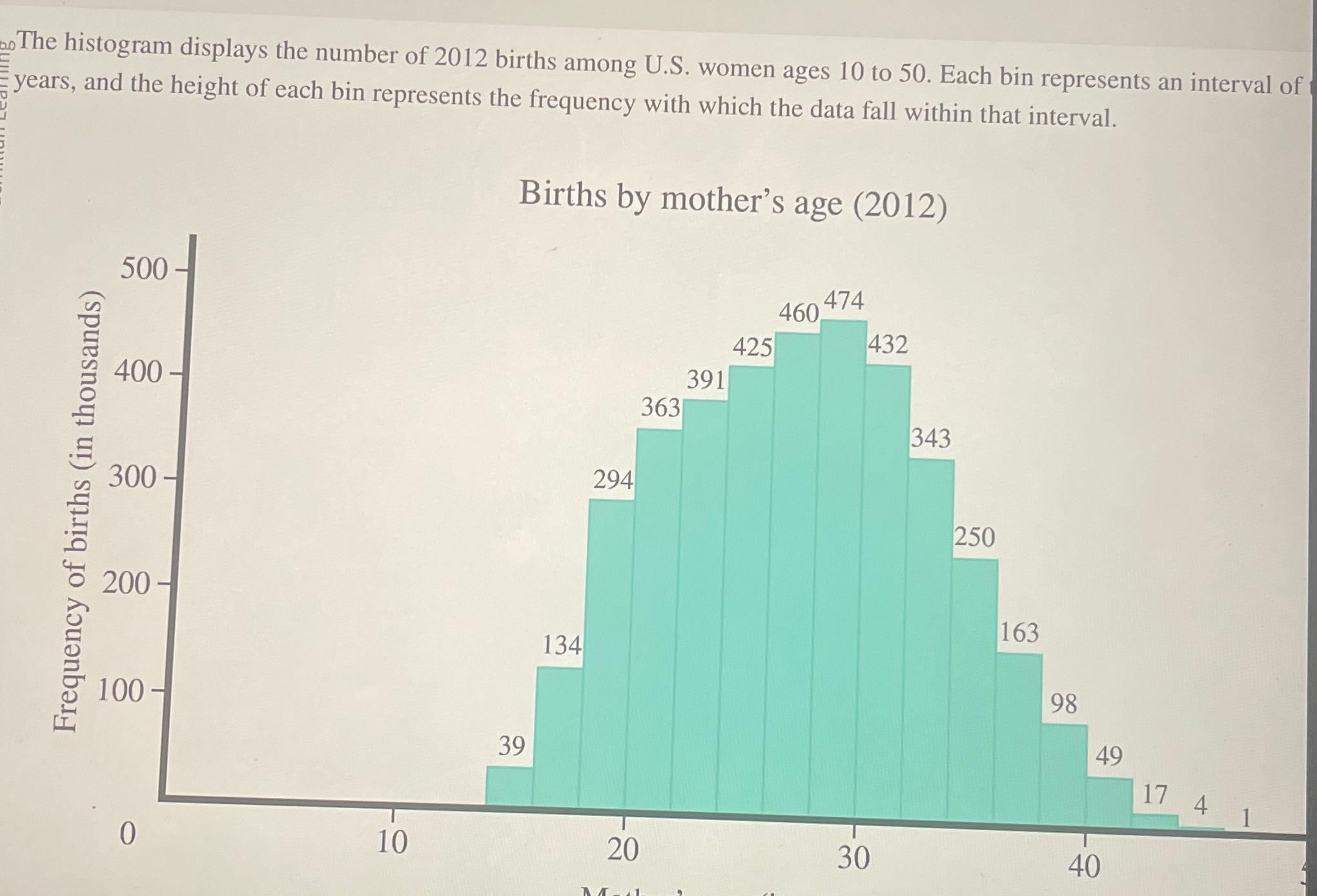 Solved he histogram displays the number of 2012 ﻿births | Chegg.com
