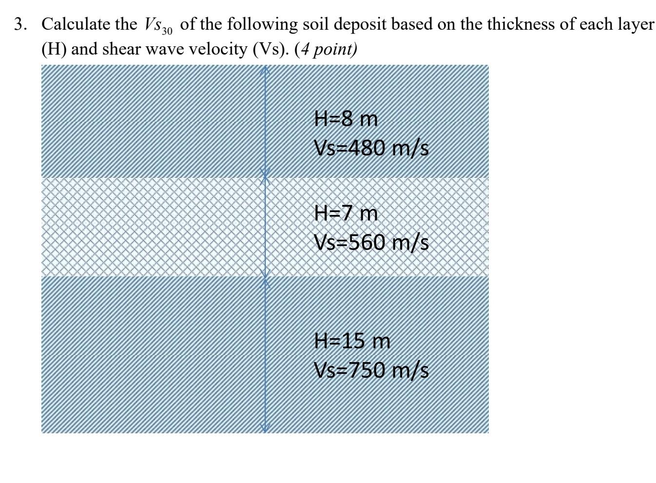 Solved 3. Calculate the VS30 of the following soil deposit | Chegg.com