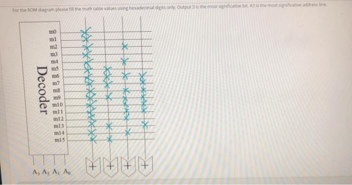 Solved For the ROM diagram please fill the truth table | Chegg.com