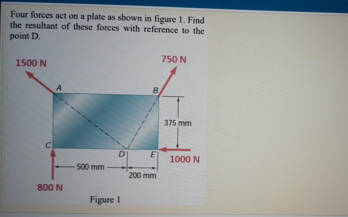 Solved Four forces act on a plate as shown in figure 1. Find | Chegg.com