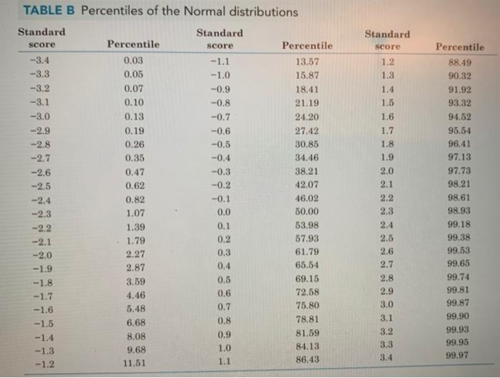 Solved SAT Standard Percentile IT- 12 TABLE B Percentiles of | Chegg.com