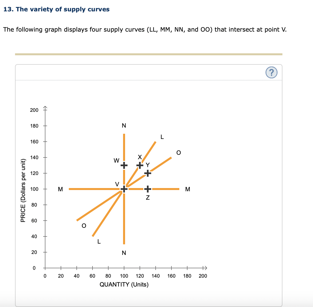 Solved The variety of supply curvesThe following graph | Chegg.com