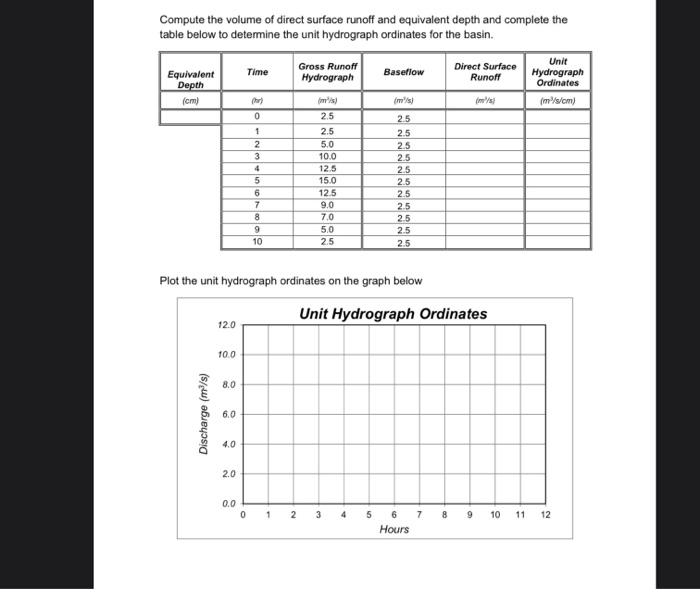 Solved c. Plot a composite hydrograph including each time | Chegg.com