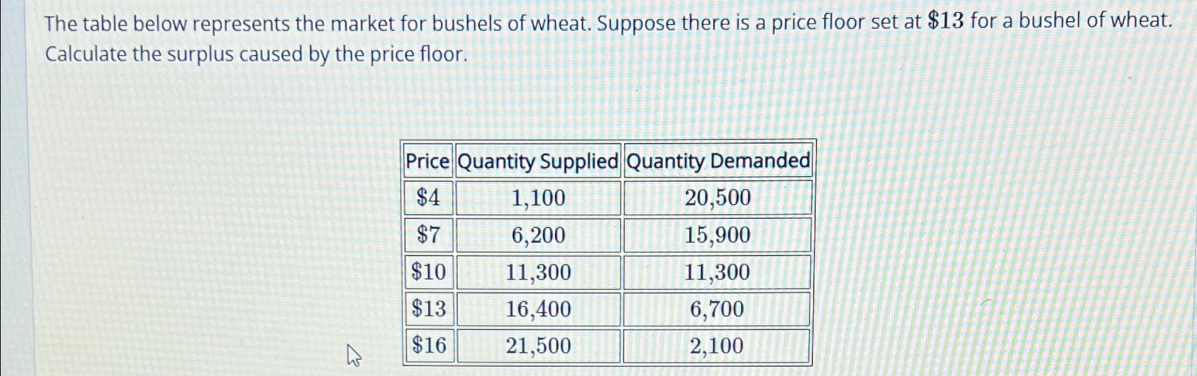 Solved The table below represents the market for bushels of | Chegg.com