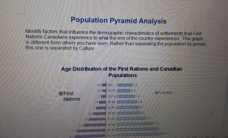 Solved Population Pyramid Analysis Identify factors that | Chegg.com