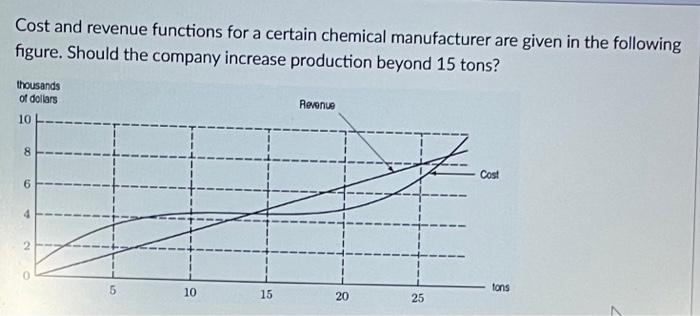 Solved Cost and revenue functions for a certain chemical | Chegg.com