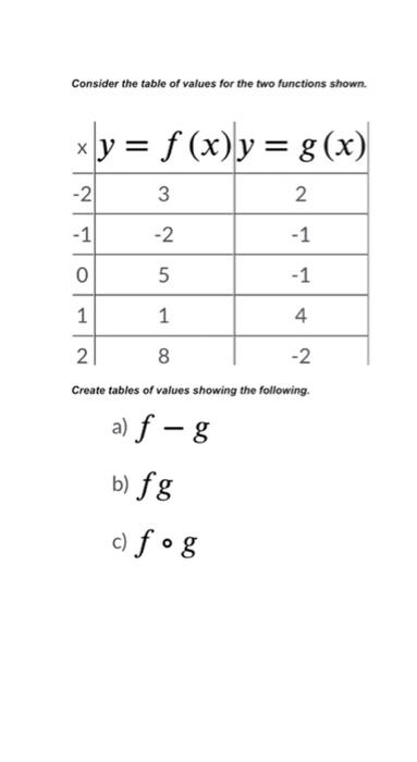 Solved Consider the table of values for the two functions | Chegg.com