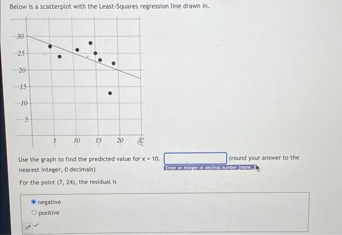 Solved Below is a scatterplot with the Least-Squares | Chegg.com