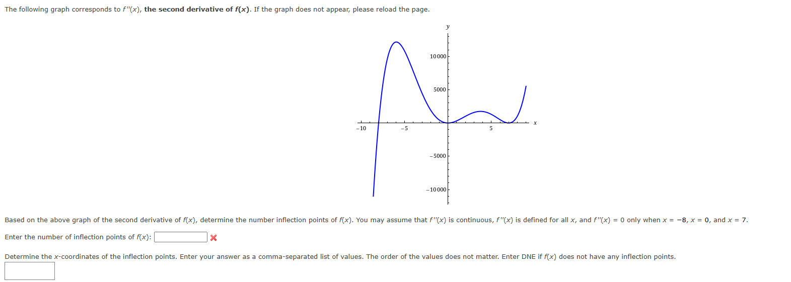 Solved The following graph corresponds to \( ﻿f^{\prime | Chegg.com