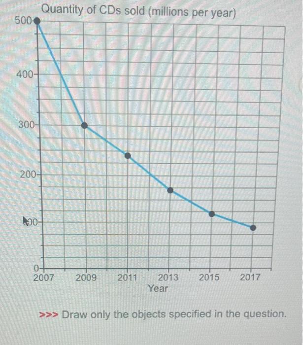 Solved The table shows data on the quantities of compact | Chegg.com