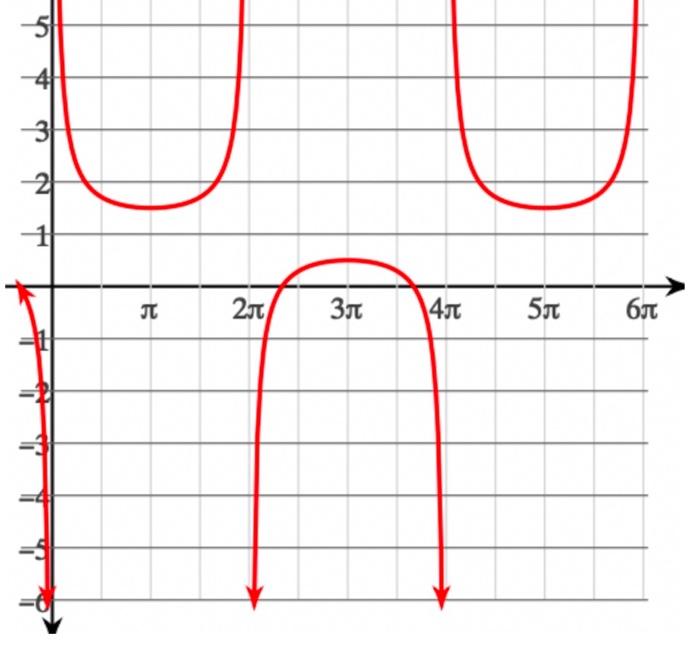 Solved Choose the statement that best describe the graph. | Chegg.com