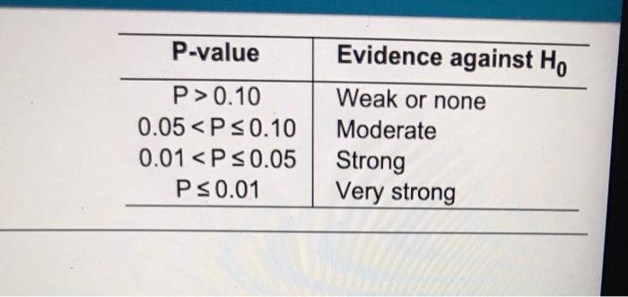 Solved For the given P-value, refer to the table to | Chegg.com