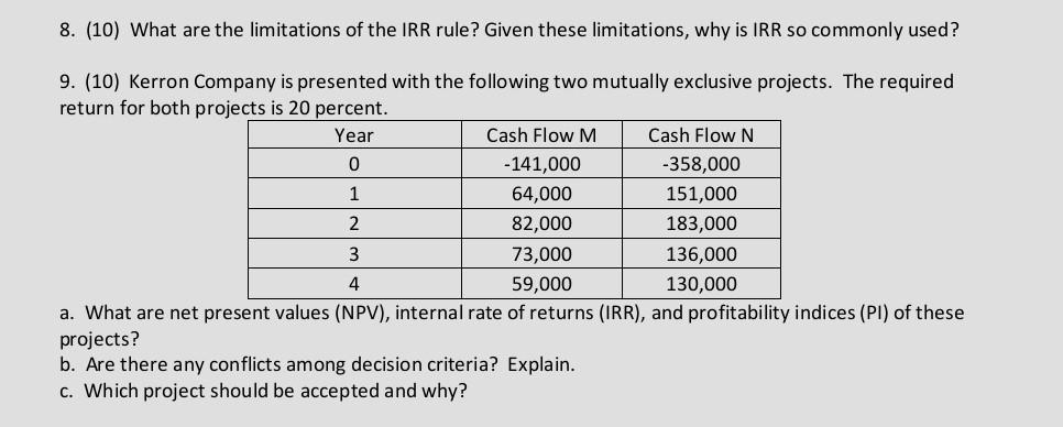 Solved 8. (10) What are the limitations of the IRR rule? | Chegg.com