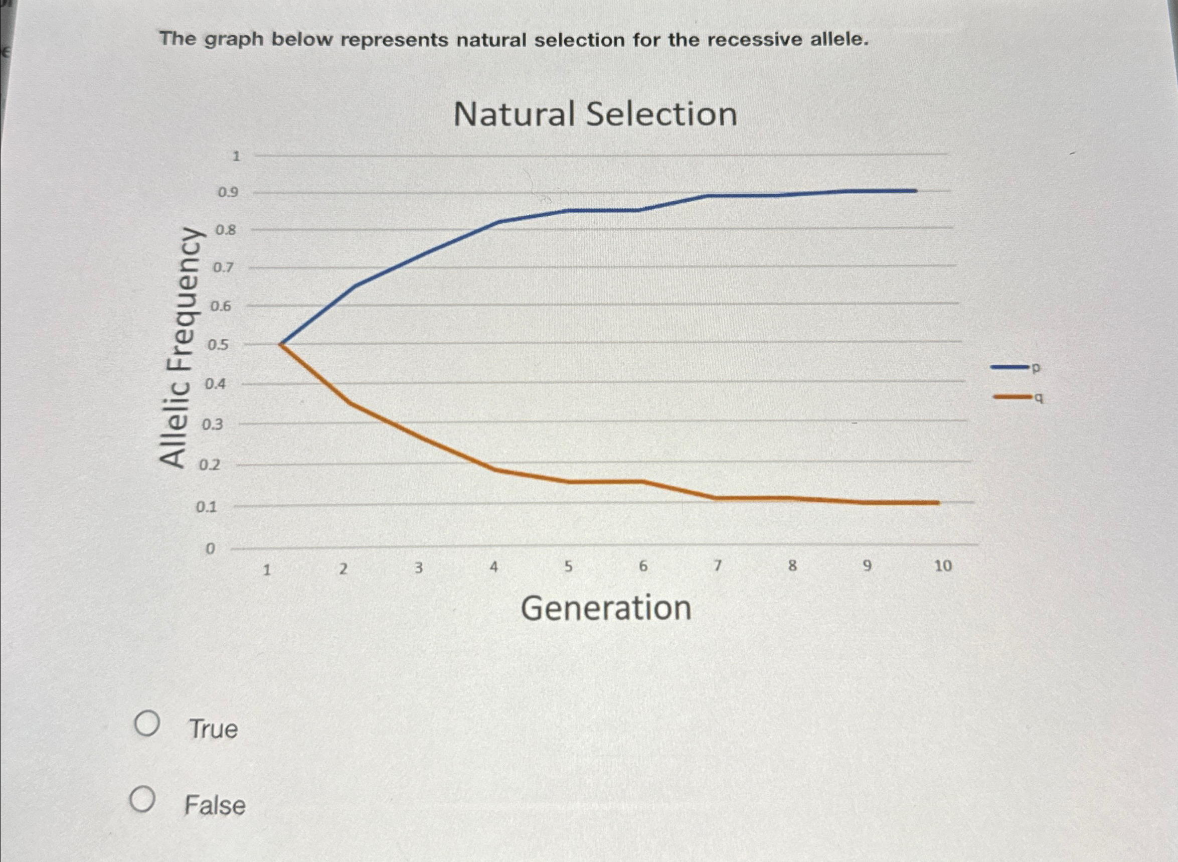Solved The graph below represents natural selection for the | Chegg.com