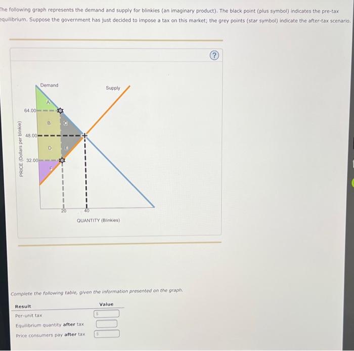 Solved he following graph represents the demand and supply | Chegg.com