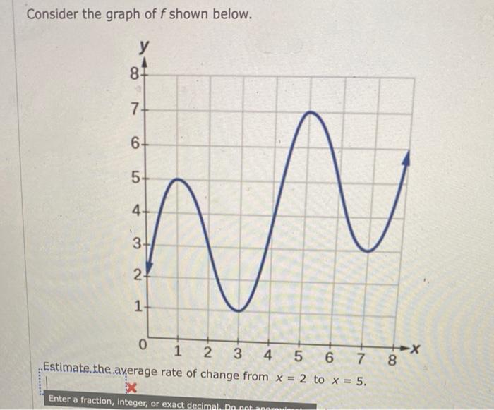 Solved Consider the graph of f shown below. Estimate.tFind | Chegg.com