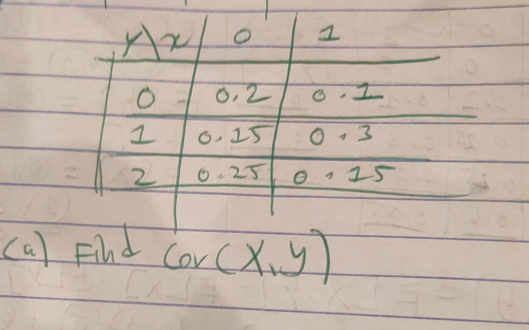 Solved Find Cov(X,Y) given the following table, provide | Chegg.com