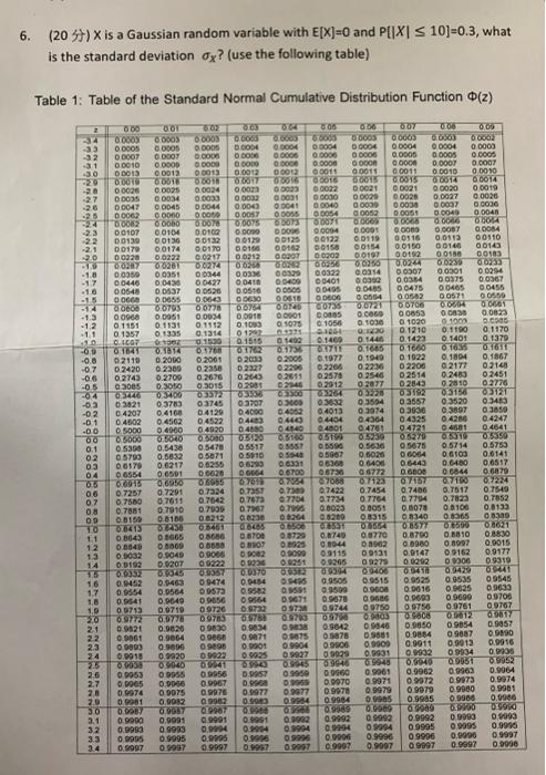 Solved 6. (2057) X is a Gaussian random variable with E[X]=0 | Chegg.com