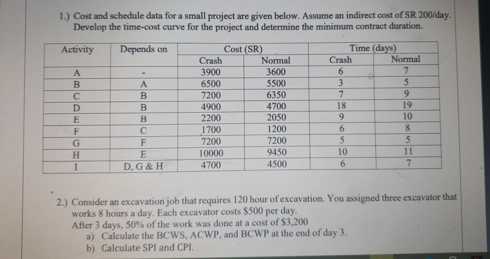 Solved 1.) Cost and schedule data for a small project are | Chegg.com