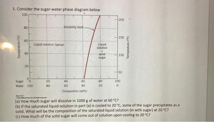Solved 1. Consider the sugar-water phase diagram below 100 | Chegg.com