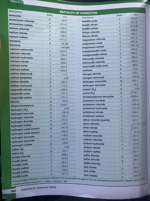 Solved 5. Use enthalpy-of-formation data given in Appendix | Chegg.com