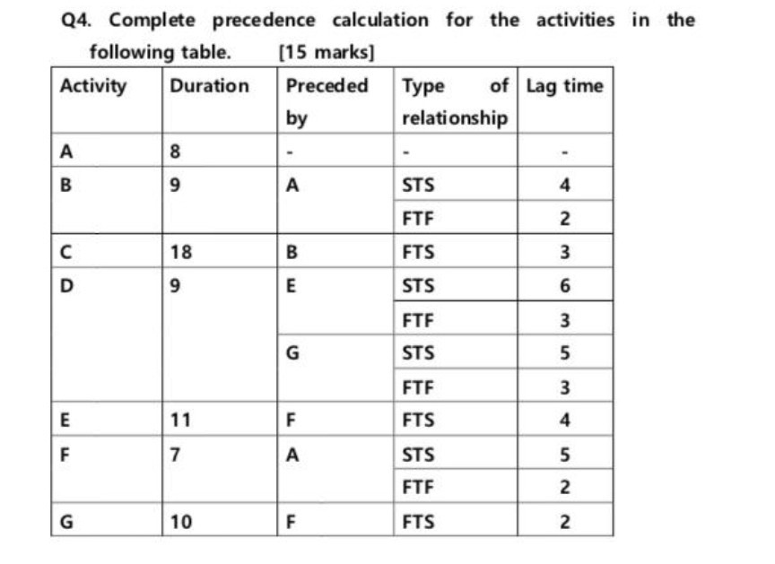 Solved Q4. Complete precedence calculation for the | Chegg.com