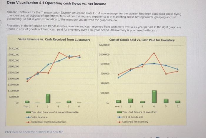 Solved Data Visualization 4-1 Operating cash flows vs. net | Chegg.com