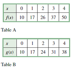 Solved: Linear and Quadratic Data One of the two tables bel... | Chegg.com