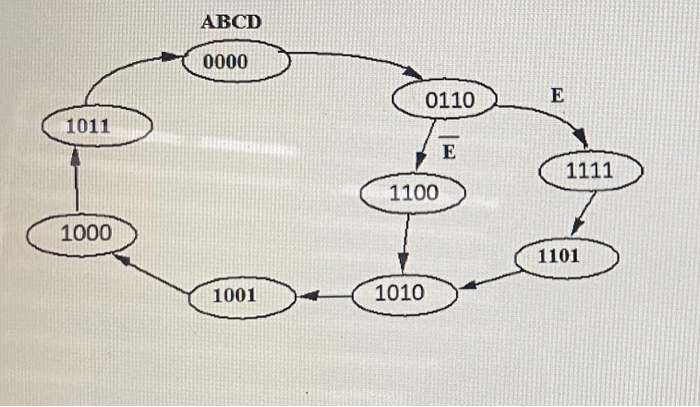 Solved Using T flip-flops, design a counter whose state | Chegg.com