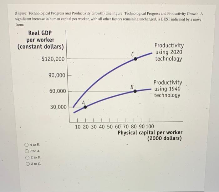 Solved (Figure: Technological Progress and Productivity | Chegg.com