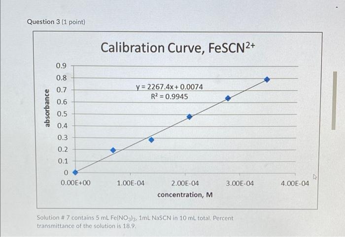 Solved Question 3 (1 point) Calibration Curve, FeSCN2+ 0.9 | Chegg.com