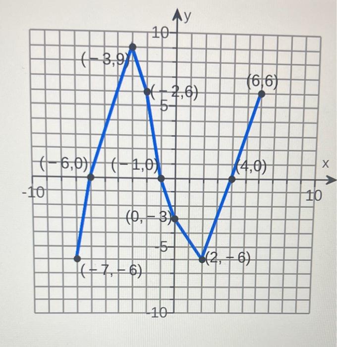 Solved Use the graph of the function f shown to the right to | Chegg.com