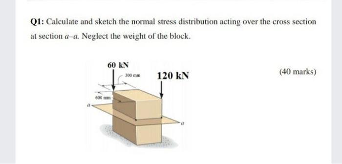 Solved Q1: Calculate and sketch the normal stress | Chegg.com